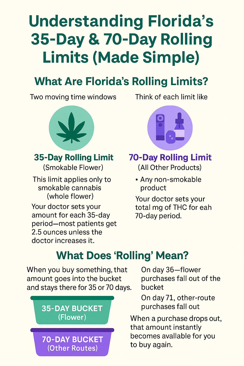 Florida MMUR Limits Guide: 35 & 70 Day Rules Explained